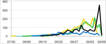 Fish Counts - Sport Fish - ADF&G