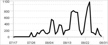 Fish Counts - Sport Fish - ADF&G