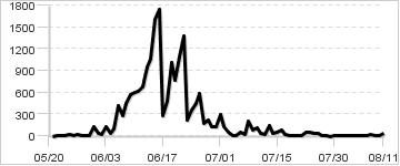 Fish Counts - Sport Fish - ADF&G