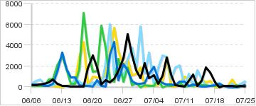 Fish Counts - Sport Fish - ADF&G