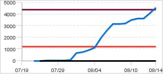 Fish Counts - Sport Fish - ADF&G