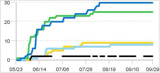 Fish Counts - Sport Fish - ADF&G