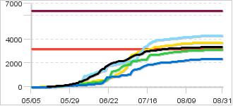 Fish Counts - Sport Fish - ADF&G